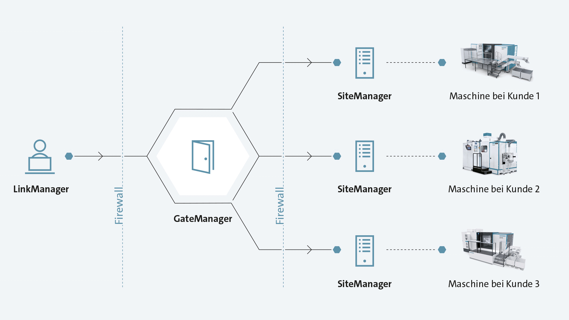 Remote maintenance of forming machines | HATEBUR